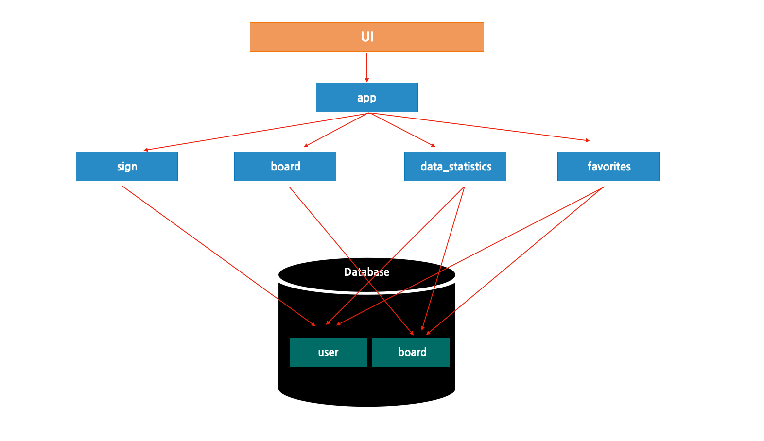 GitHub - ekgpgdi/devit-python: 느낌있조 프로젝트 백엔드