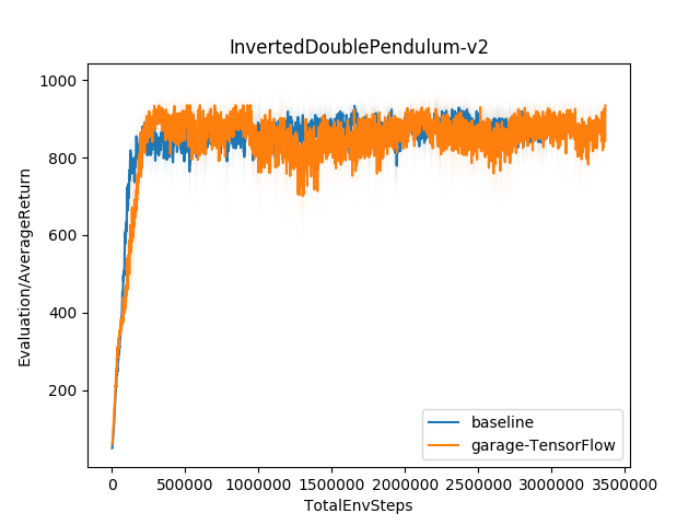 TRPO performance has a regression · Issue #1180 · rlworkgroup/garage · GitHub