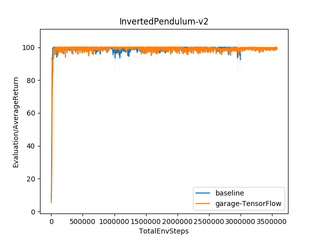 TRPO performance has a regression · Issue #1180 · rlworkgroup/garage · GitHub