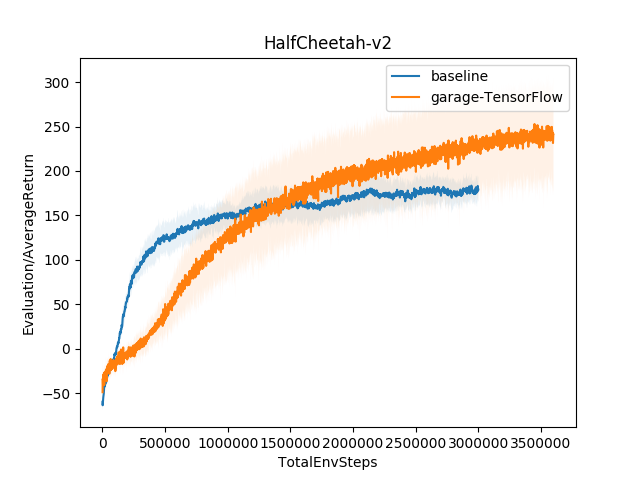 TRPO performance has a regression · Issue #1180 · rlworkgroup/garage · GitHub