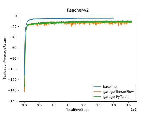 TRPO performance has a regression · Issue #1180 · rlworkgroup/garage · GitHub