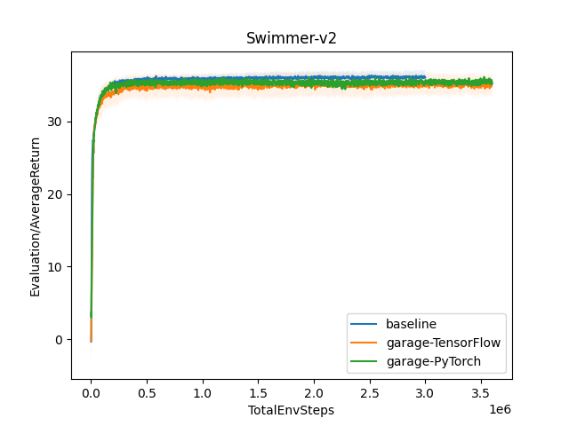 TRPO performance has a regression · Issue #1180 · rlworkgroup/garage · GitHub