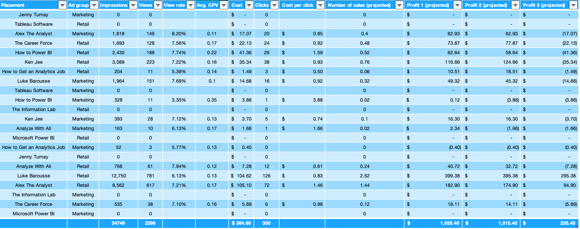 GitHub - denacoduri/silvertone: KPI dashboard for YouTube ad performance