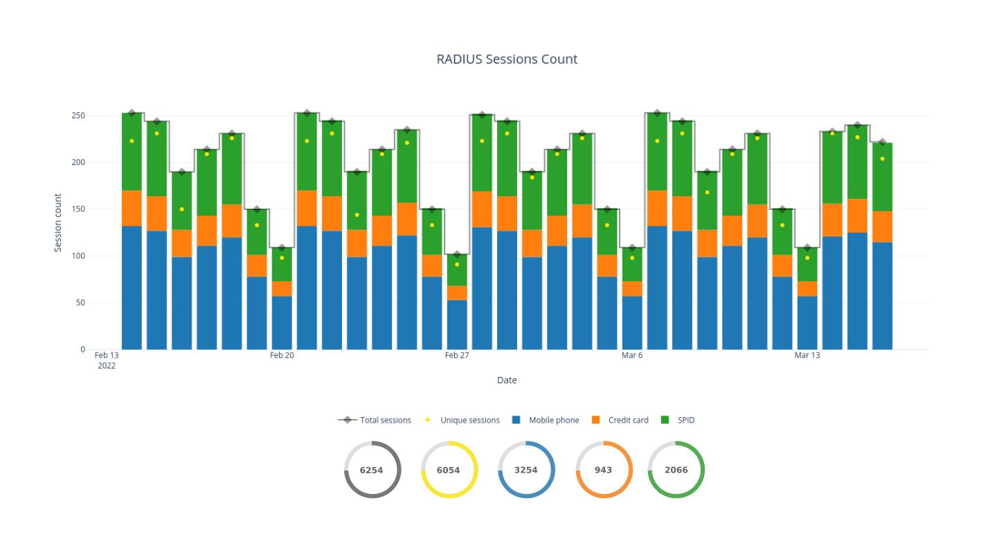 [feature] Radius Timeseries Charts · Issue 532 · Openwisp Openwisp Monitoring · Github
