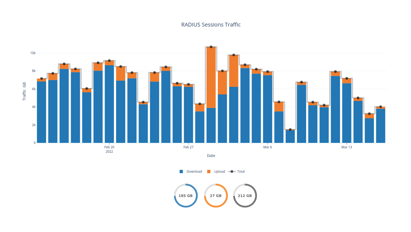 [feature] RADIUS Timeseries Charts · Issue #532 · openwisp/openwisp-monitoring · GitHub