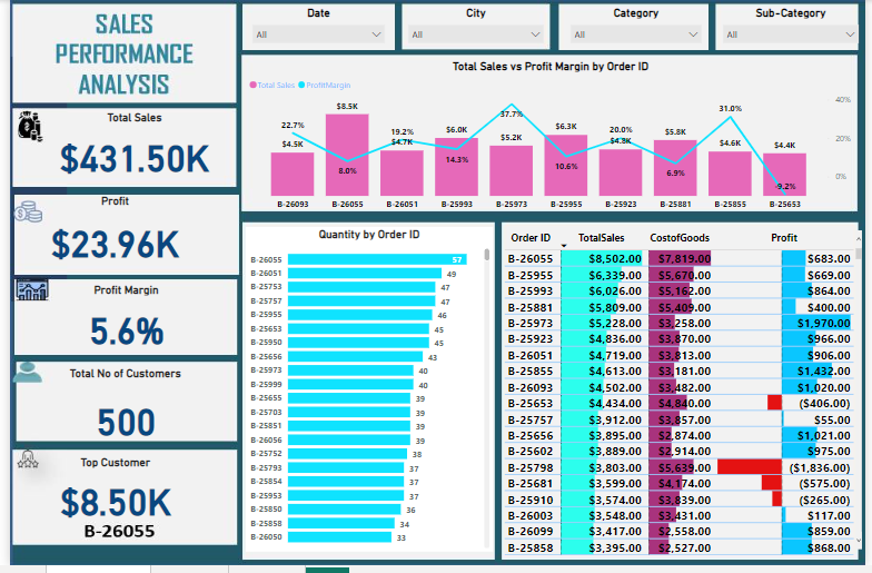GitHub - ITOPE/Sales_Performance_Analysis