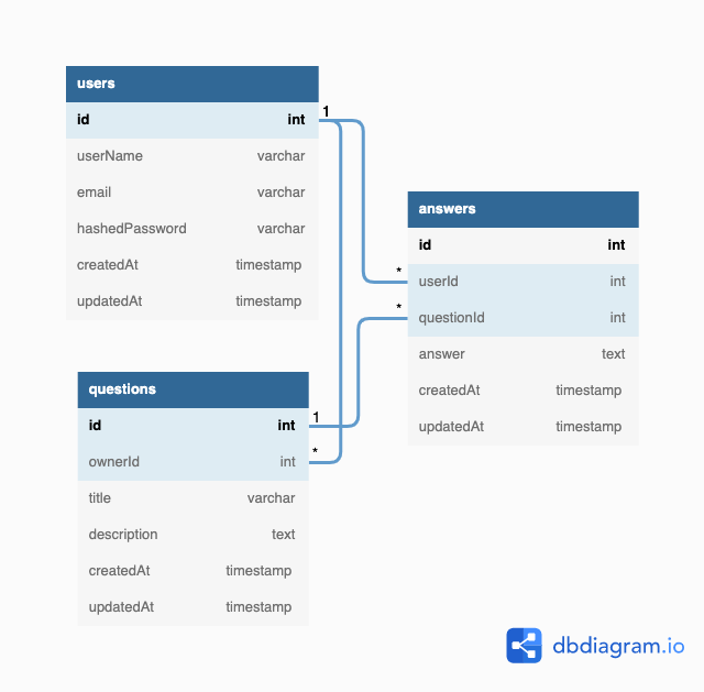 Database Schema - dchung007/Hoopa GitHub Wiki