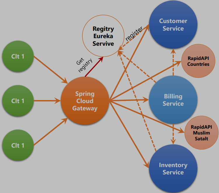 GitHub - Kurolius/Architectures-Micro-services-avec-Spring-Cloud-Config-Consul-Discovery-Consul ...