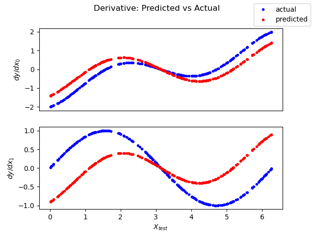 How To Get Derivatives With Predict Jacobian For Systems With Dimensions Greater Than 1 · Issue