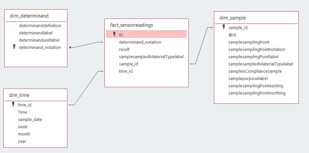 GitHub - rojsun25/Build-traditional-datawarehouse-datamarts: Using SQL ...