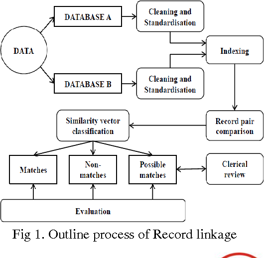 GitHub - Mustafaadel7/Record-Linkage: implementation of recordlinkage