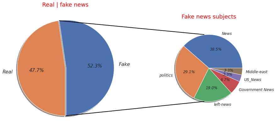 GitHub - Mustafaadel7/Building-a-fake-or-real-news-classifier ...