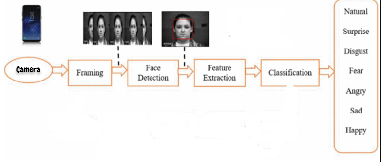 GitHub - Mustafaadel7/Facial-Expression-Classification.: What does your ...