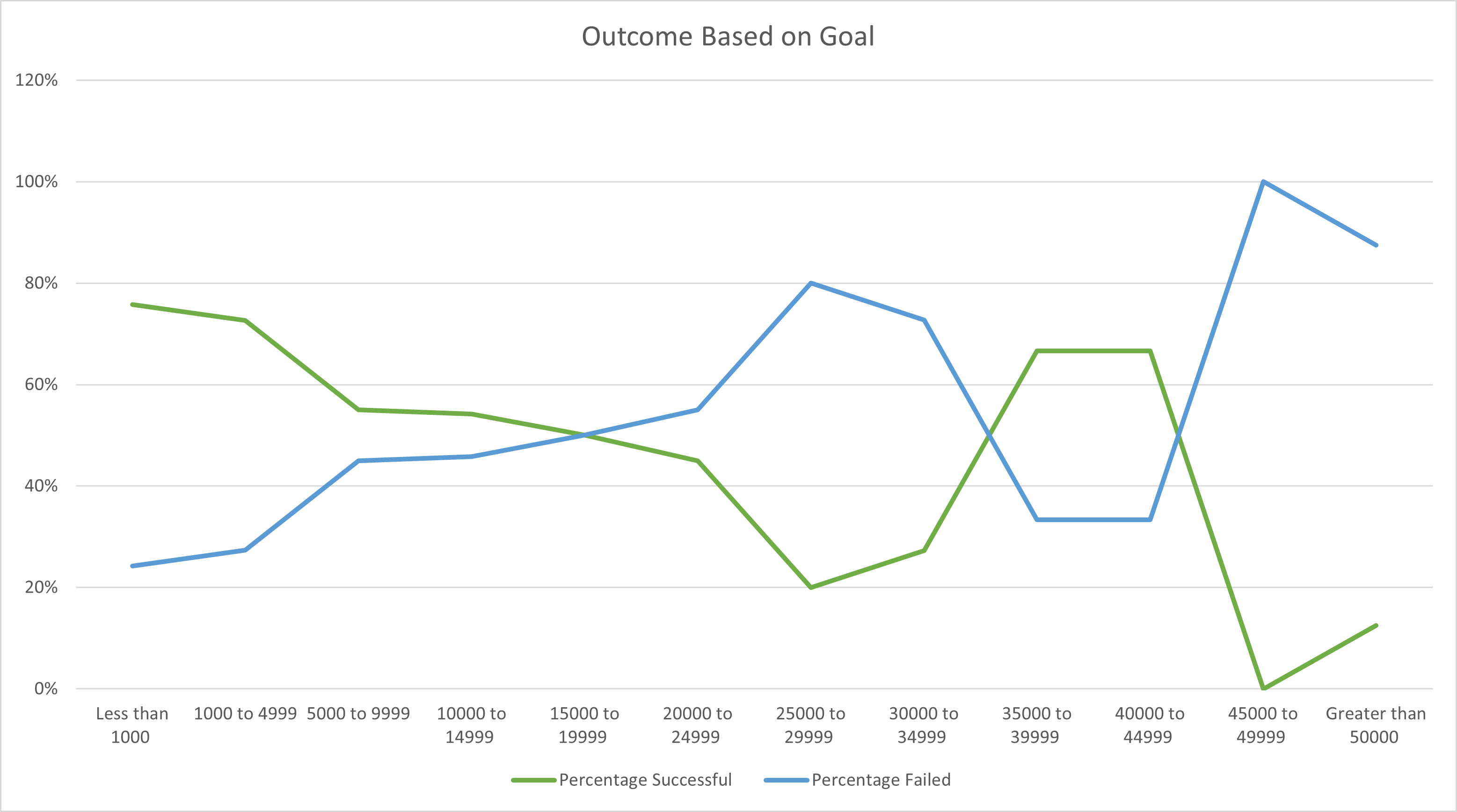 GitHub - BananaOctopus/kickstarter-analysis: Performing analysis on ...