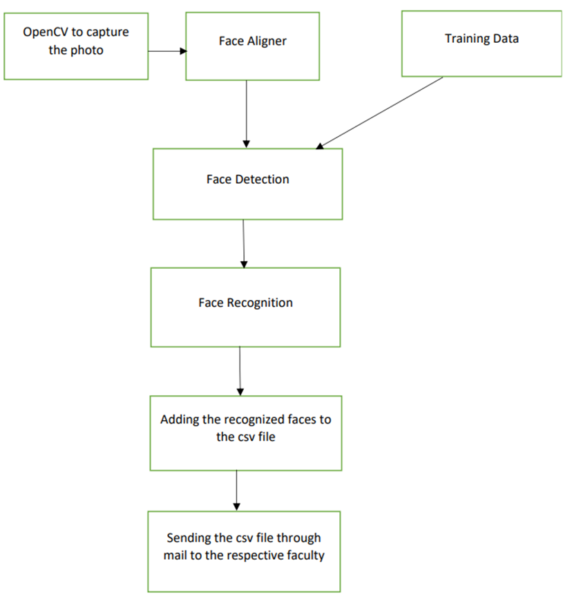 GitHub - Team-MMSS/Attendance-2.0: A Modern Take on Time Tracking with Facial Recognition