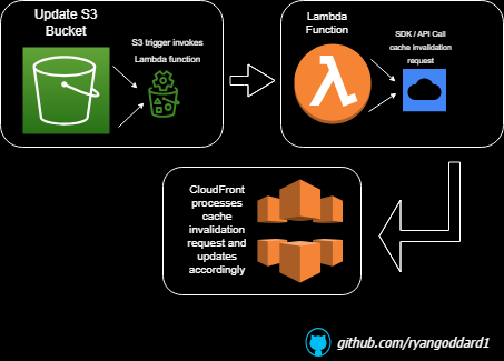 GitHub - ryangoddard1/s3-invalidate-cloudfront-distro
