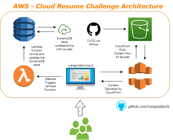 GitHub - ryangoddard1/aws-cloud-resume-challenge GitHub - ryangoddard1/aws-cloud-resume-challenge