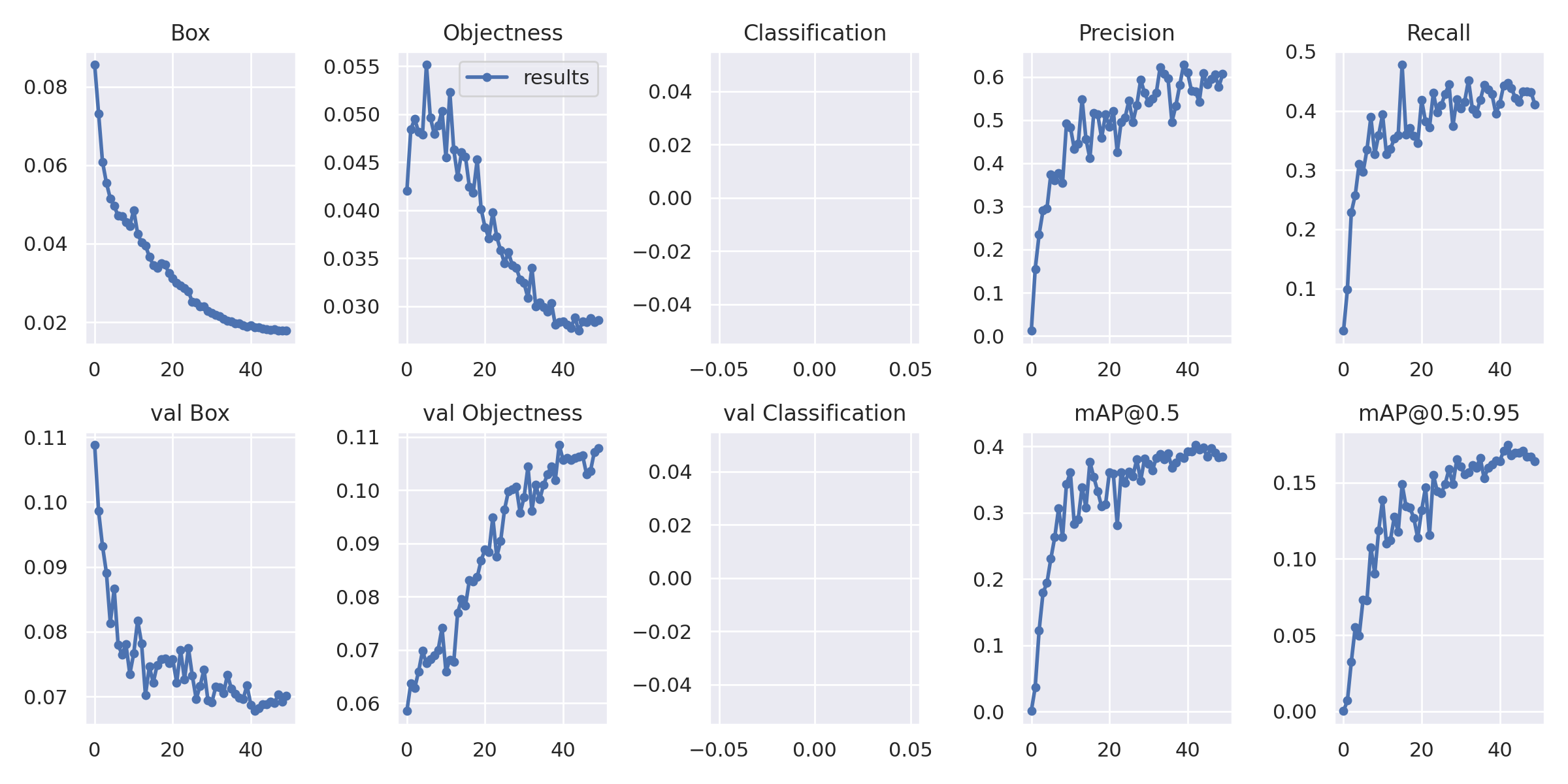 Question with YOLOv7 trained model classification and val_classification results · Issue #1637 ...