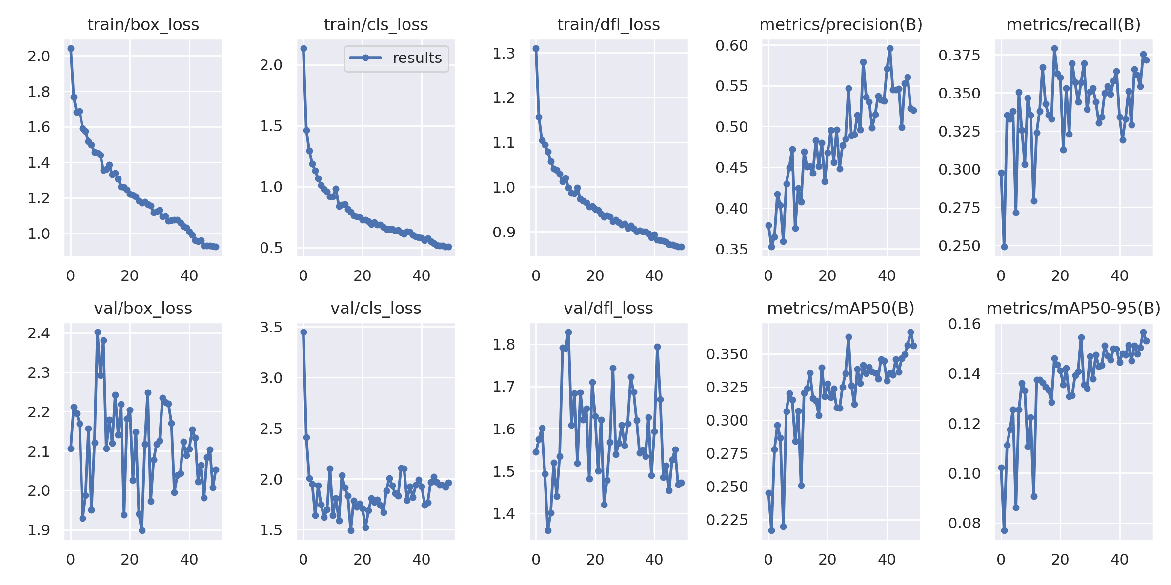 Question With Yolov7 Trained Model Classification And Valclassification Results · Issue 1637
