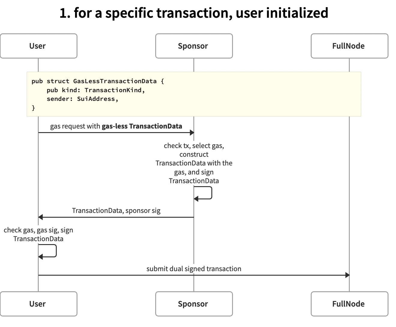 Support sponsored transactions · Issue #2418 · MystenLabs/sui · GitHub