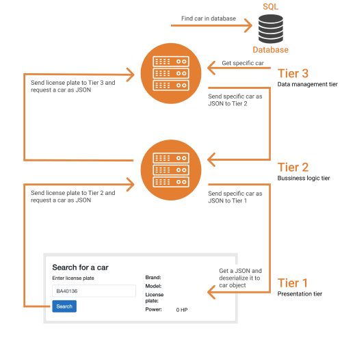 GitHub - radovansanta/CarManagement_3TierArchitecture: The project is an example of a 3-Tier ...