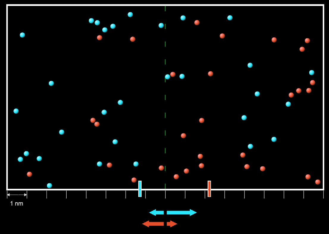 add a scale to Diffusion screen · Issue #101 · phetsims/gas-properties ...