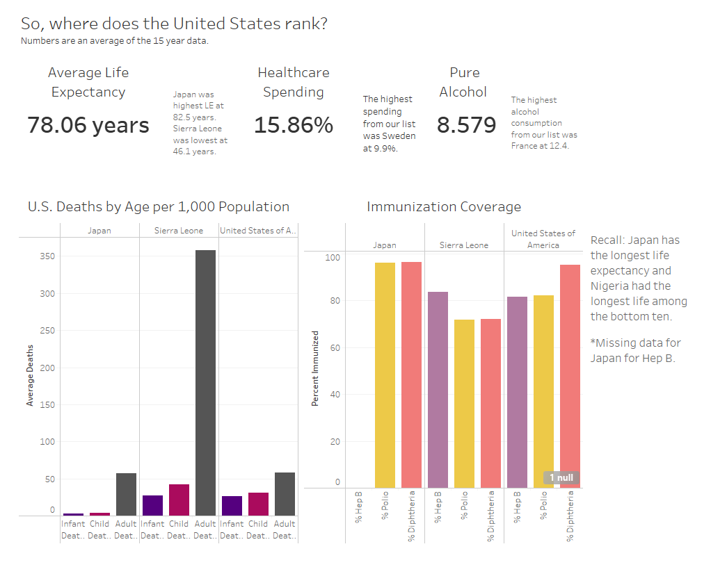 GitHub - brittmorin/life_expectancy_tableau: A composition of visualizations and dashboards ...
