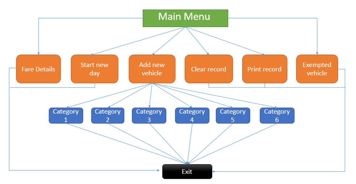 GitHub - iam-roshanj/Toll-management-System: Toll management system is ...