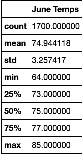 GitHub - bshelburn/Surfs_Up_Challenge
