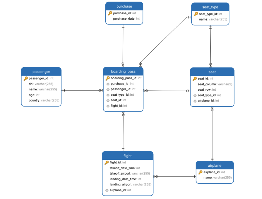 GitHub - xyeison2010/airline-api: Aplicacion de Aerolinea - api / Diseño y Modelado de datos MySQL