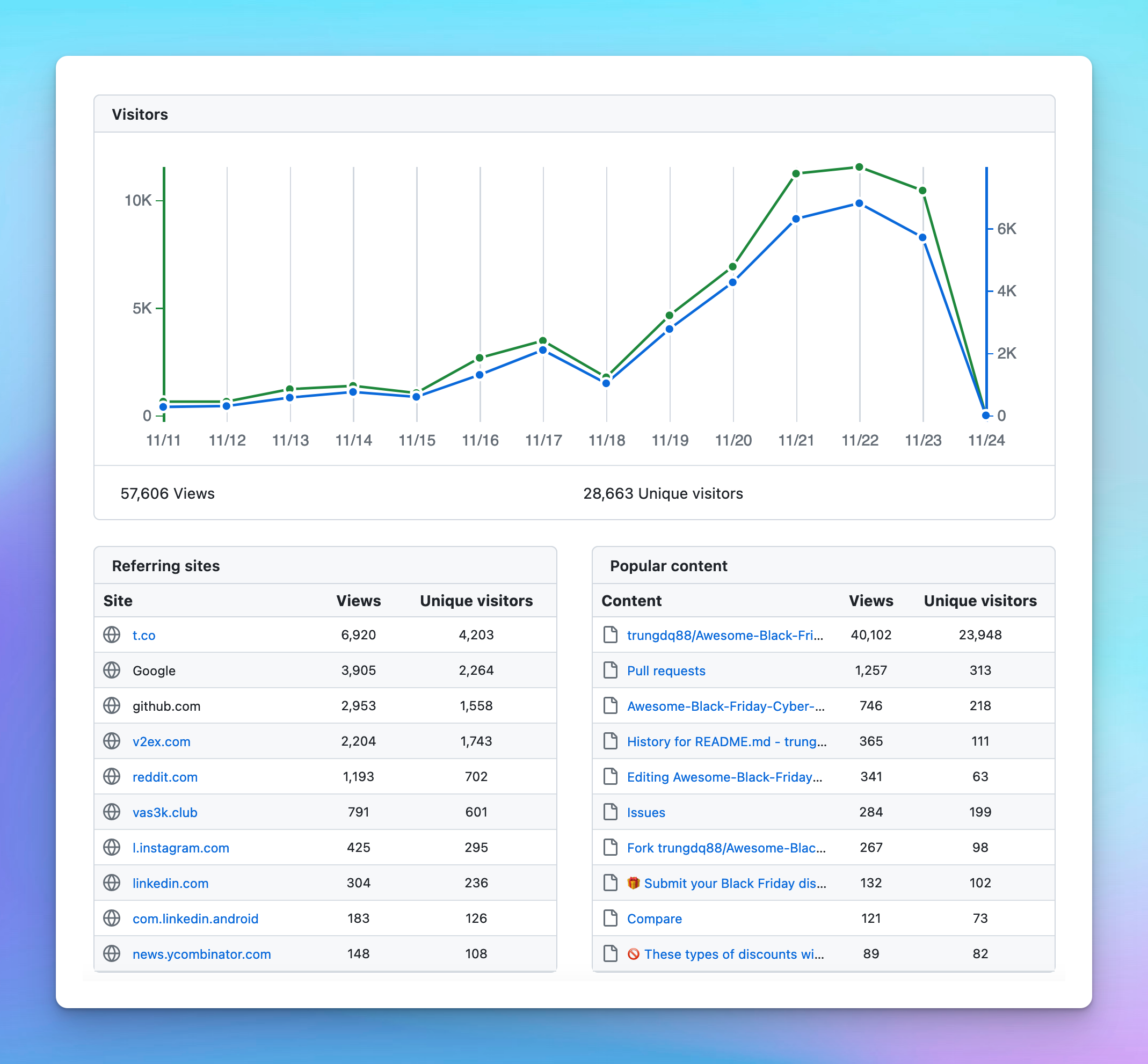 📈 Repo Stats 2023 · Issue #731 · trungdq88/Awesome-Black-Friday-Cyber-Monday · GitHub