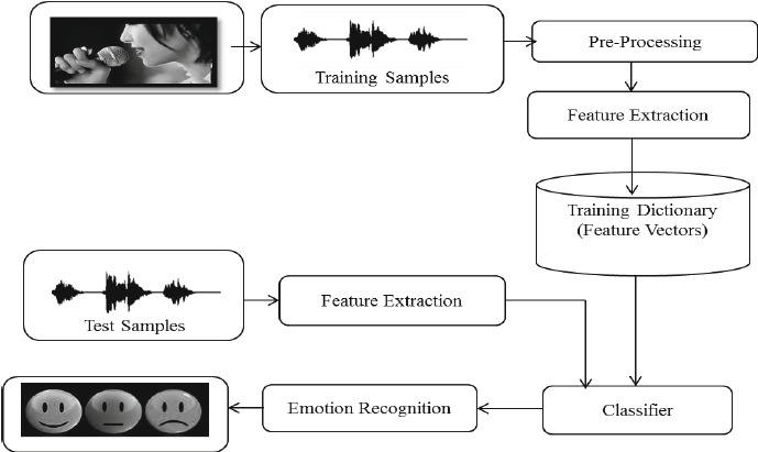 GitHub - shyam343/SPEECH-EMOTION-RECOGNITION-USING-MLP-CLASSIFIER-IN ...