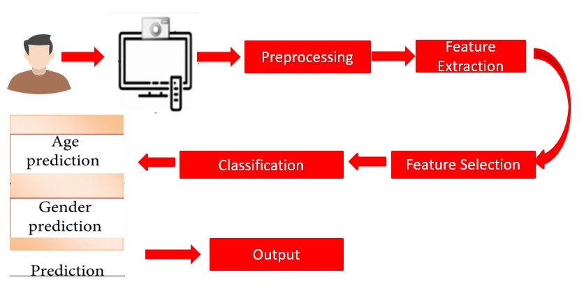 GitHub - shyam343/REAL-TIME-AGE-GENDER-PREDICTION-AND-CLASSIFICATION ...