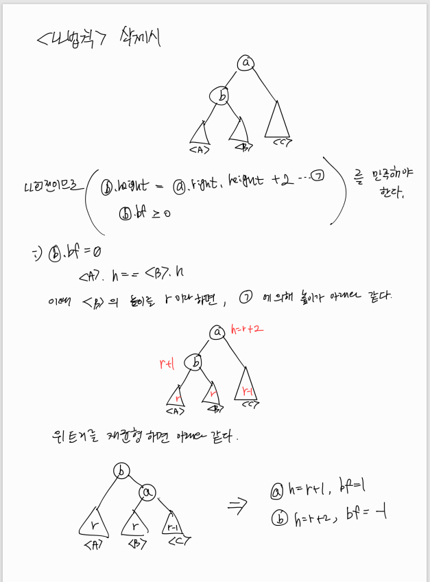 GitHub - hyeesw/AVL-tree: AVL 트리 알고리즘 구현 GitHub - hyeesw/AVL-tree: AVL 트리 알고리즘 구현