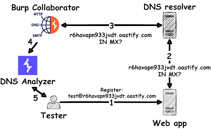 GitHub - chevyphillip/dns-analyzer: A Burp Suite extension for finding DNS vulnerabilities in ...