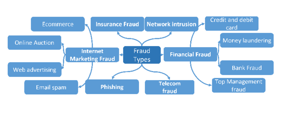GitHub - sjanwalkar/Credit_card_fraud_detection_using_ML: This project ...