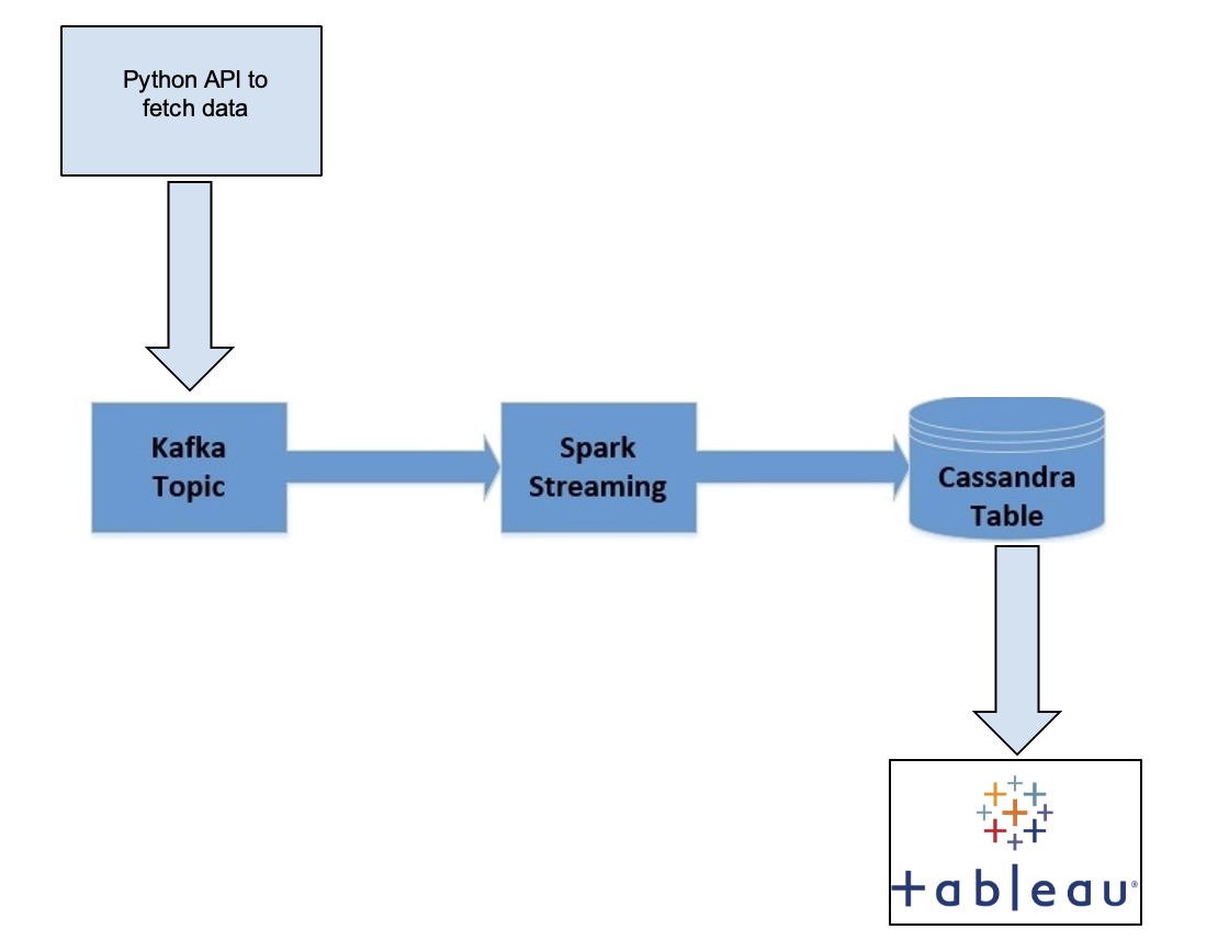 GitHub - sjanwalkar/Financial-Stock-Data-Pipeline: The goal of this ...