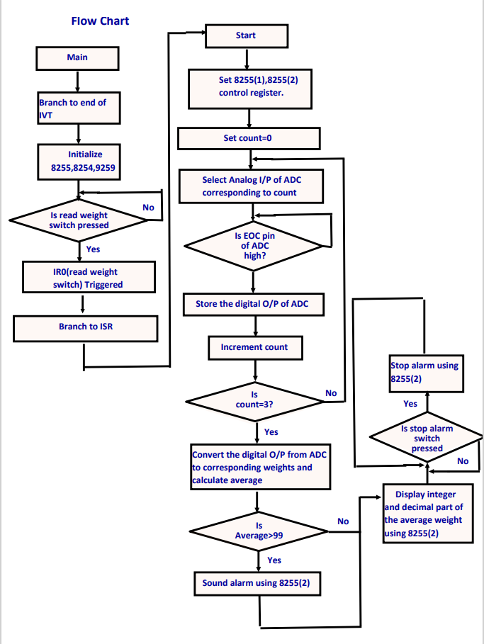 GitHub - 2002shubhi/Microprocessor-based-Batch-Weighing-Machine: A ...