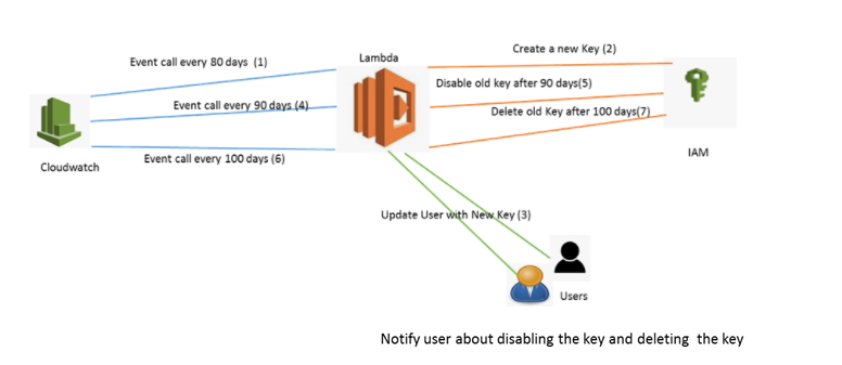 GitHub - apoorva24tiwari/Keyrotation: access key rotation in aws