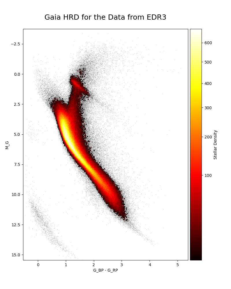 GitHub - AM-Chegeni/Observational-Hertzsprung-Russell-diagrams---Gaia ...