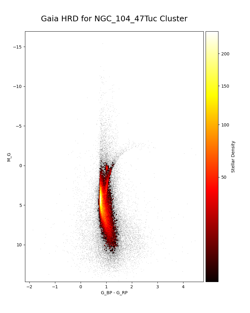 GitHub - AM-Chegeni/Observational-Hertzsprung-Russell-diagrams---Gaia ...