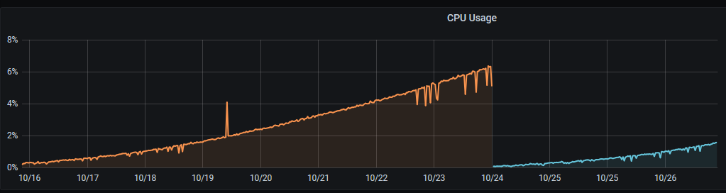 Slow increase in CPU usage over time · Issue #198 · ciur/papermerge · GitHub