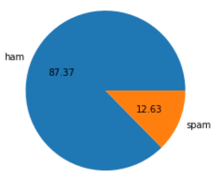 GitHub - Shivansh-Wattal/spam_detector