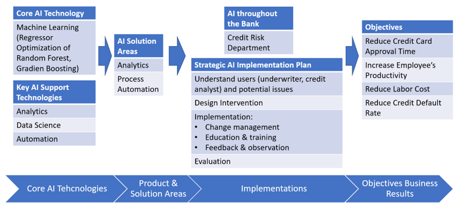GitHub - Natashyatiro/Automating-Credit-Approval