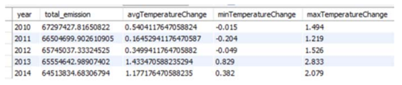 GitHub - Natashyatiro/Querying-Global-Warming-Datasets-using-SQL