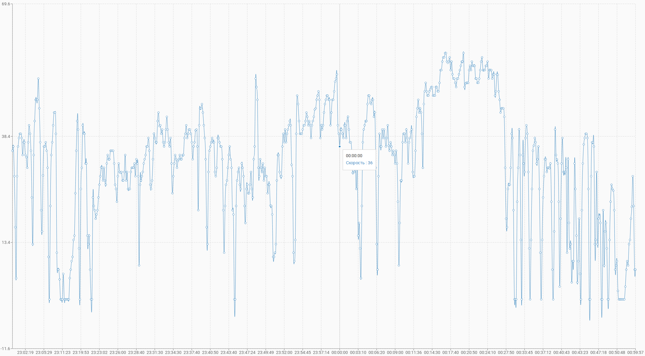 Velocity graph · Issue #945 · traccar/traccar-web · GitHub