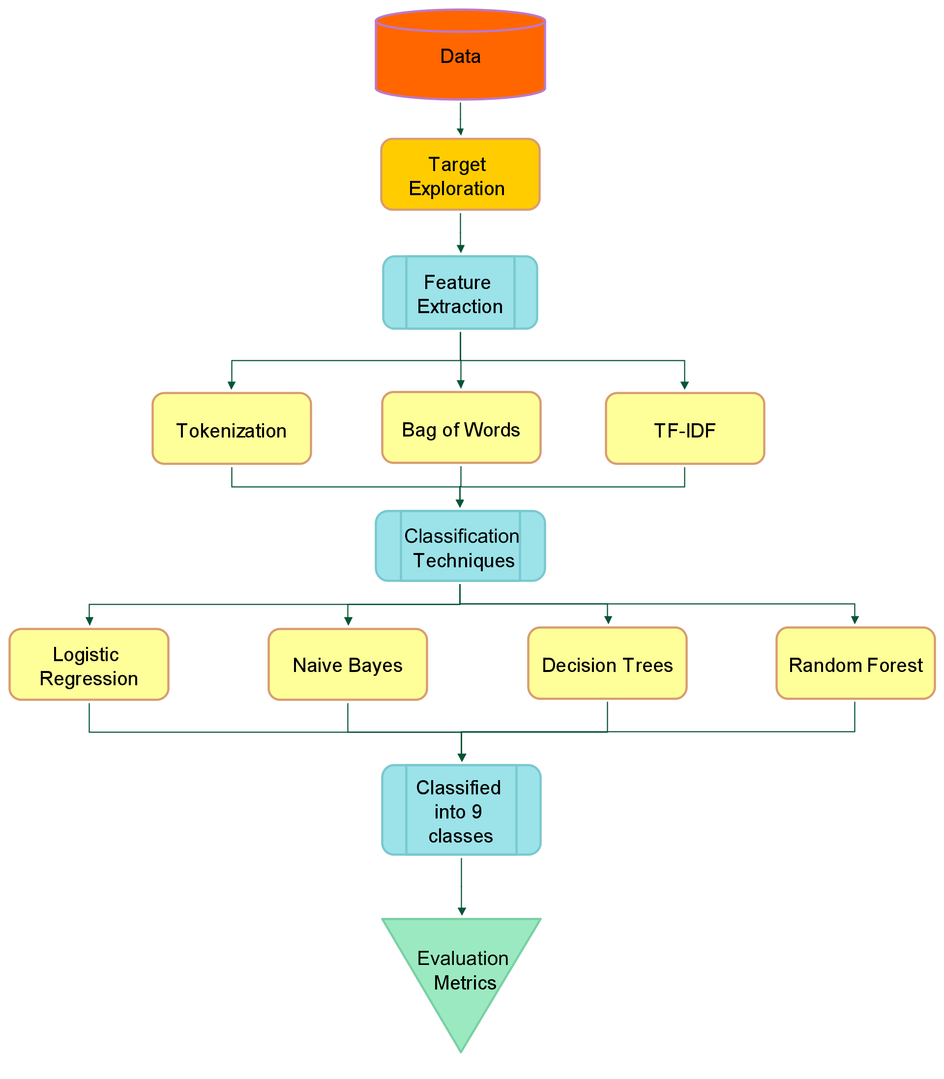 GitHub - AmannAnand/Web-Page-Classification