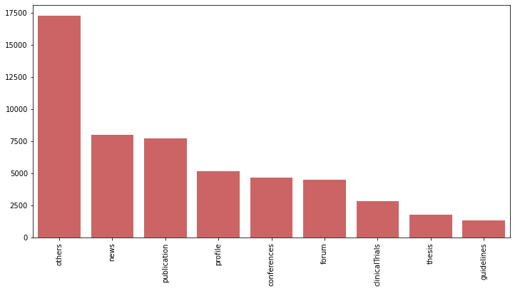 GitHub - AmannAnand/Web-Page-Classification