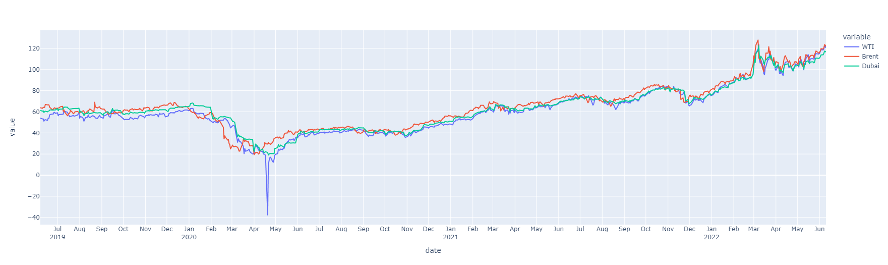 GitHub - ColdBottle0226/Oil-price-data-visualization: 유가 데이터 시각화 프로젝트