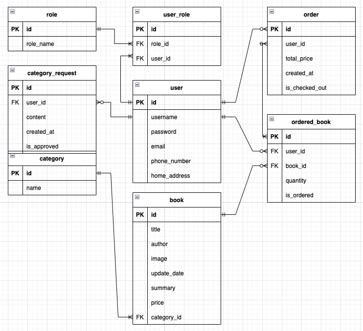 GitHub - MinhTri24/FPTBook